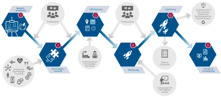 Lern- und Experimentierräume – Ein Ansatz für menschenzentrierte KI-Projekte in KMU – KWW