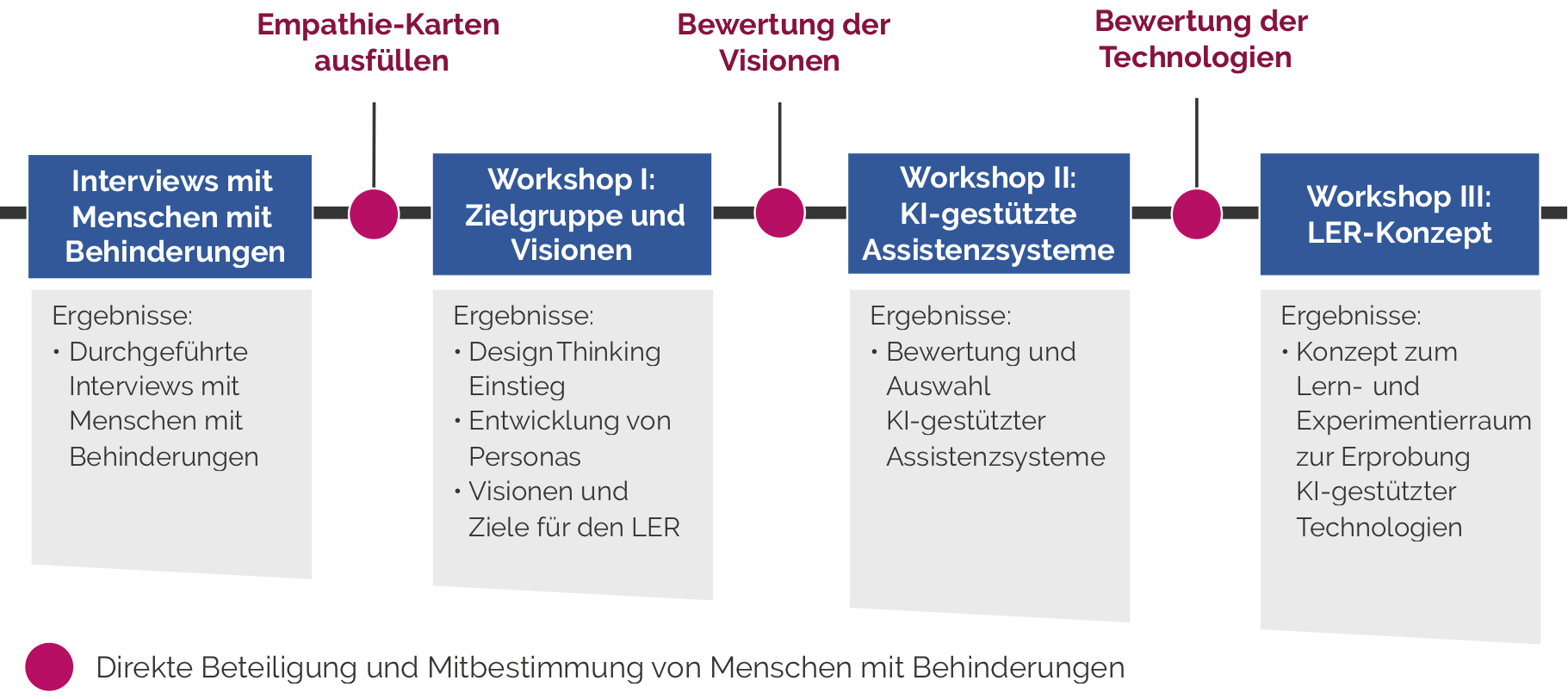 Design Thinking und Künstliche Intelligenz – KIWW