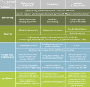 Wie können KI-basierte Technologien in der Logistik helfen? – KIWW