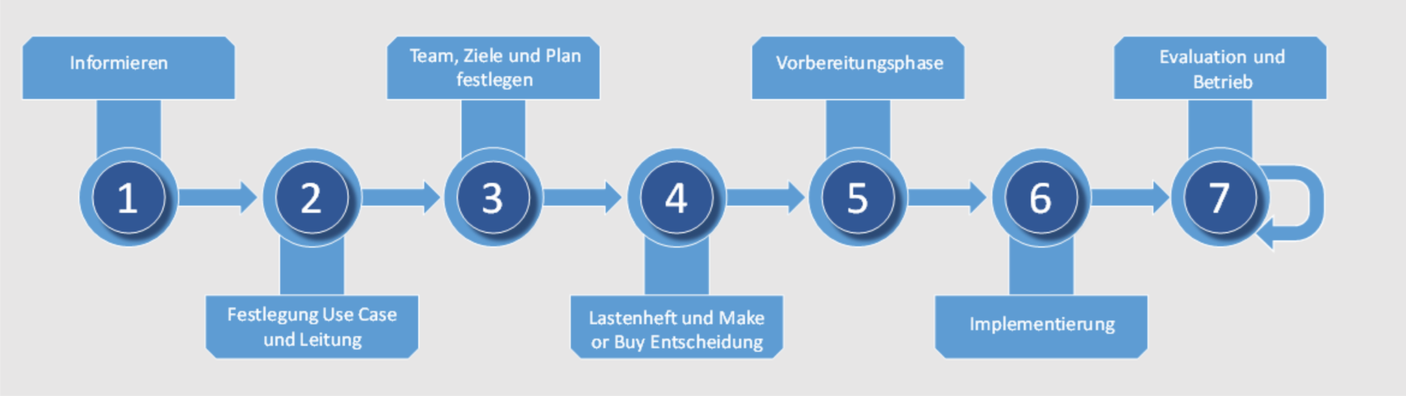 Durchführung von KI-Projekten – Eine Orientierung – KIWW