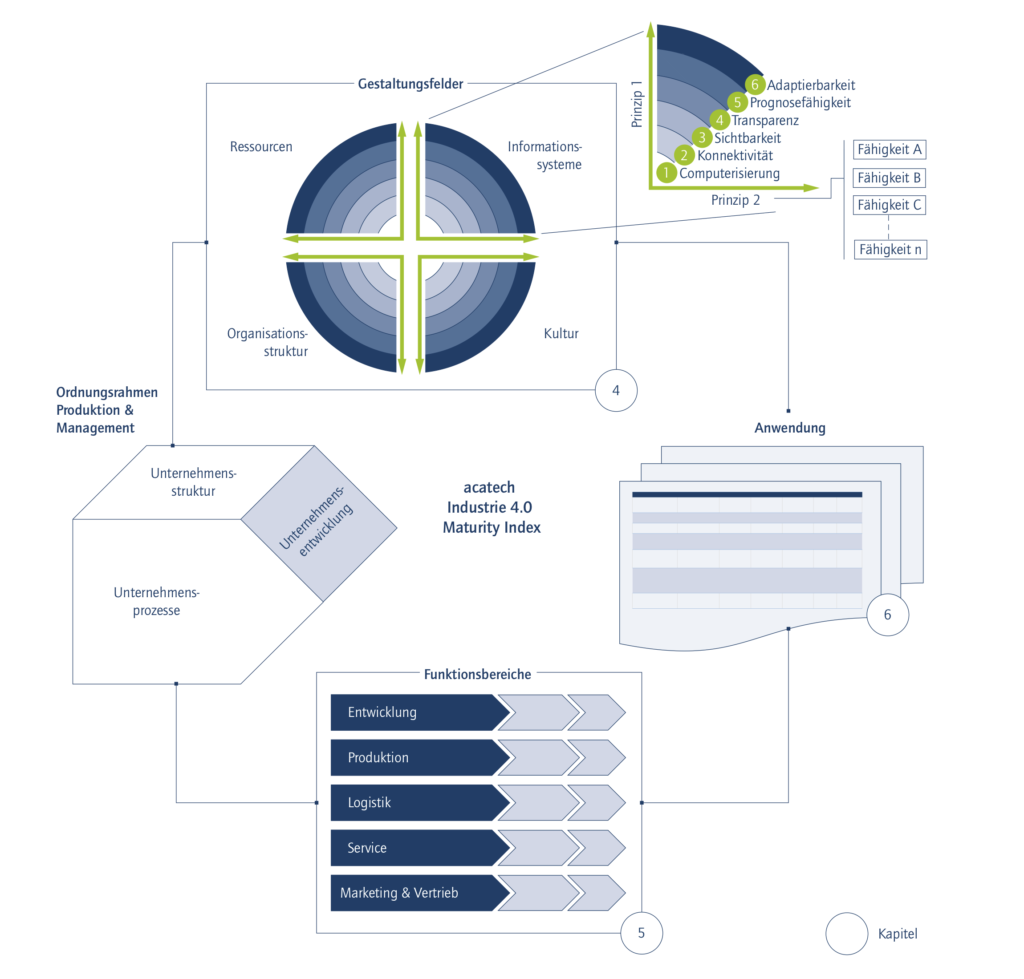 Industrie 4.0: Mit KI durch die 4. Industrielle Revolution – KIWW